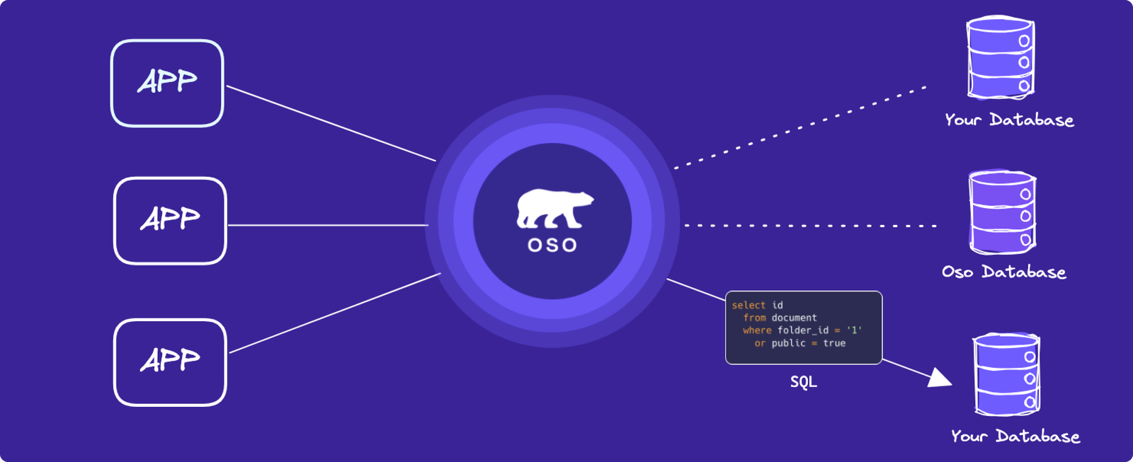 Oso: Authorization as a Service